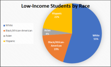 Worst of All–the Low-Income Achievement Gap - SoundEnglish